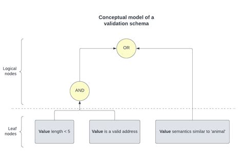Schema Definition For Validation