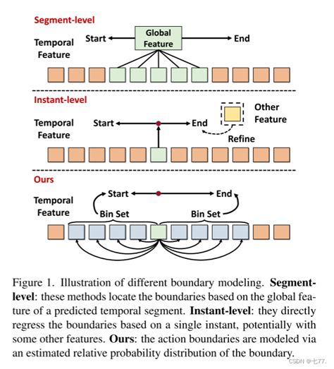 Tridet Temporal Action Detection With Relative Boundary Modeling Csdn博客