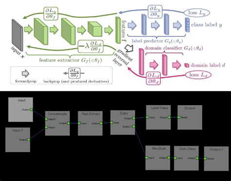 Domain Adversarial Neural Network As Described In 5 Above And