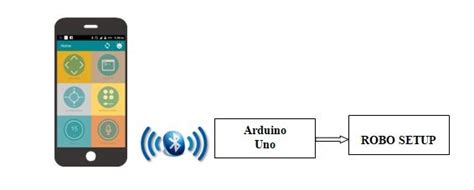 Voice Controlled Robot Using Arduino