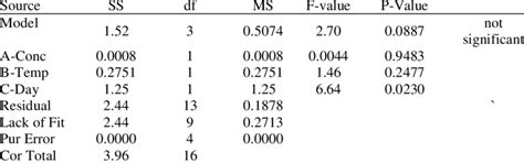 ANOVA Table For The AV Linear Model Download Scientific Diagram