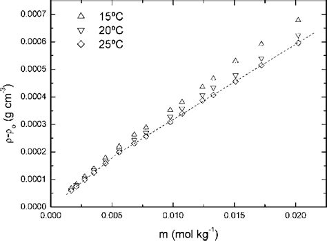 Density Against Molality Plot For C12BBr At 15 20 And 25 C Download Scientific Diagram