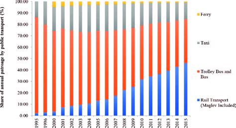 Share Of Annual Patronage By Different Public Transit Modes In Shanghai Download Scientific