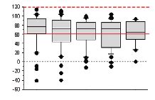 A Box Plot Median IQR Demonstrating The Evolution Of The Dimension Download Scientific