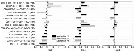 Sensitivity Coefficient Of The Ignition Delay Times For Stoichiometric