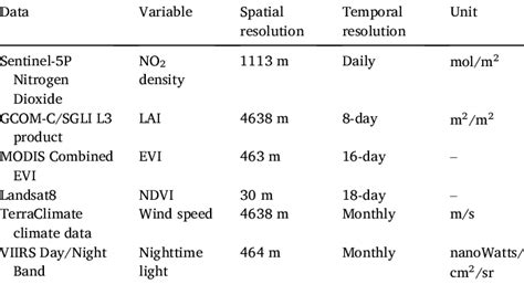 Summary Of Remote Sensing Datasets And Factors Download Scientific Diagram