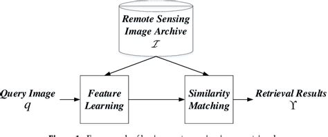 Figure 1 From Large Scale Remote Sensing Image Retrieval Based On Semi