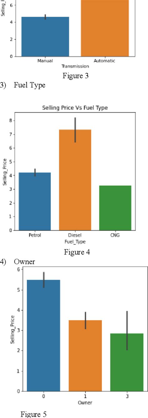 Figure 4 From Random Forest Regressor Approach For Predicting Resale Value Of Used Vehicles