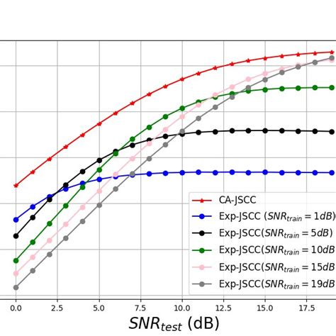 Performance Of Our CA JSCC Model Comparied With The Exp JSCC Model Of Download Scientific