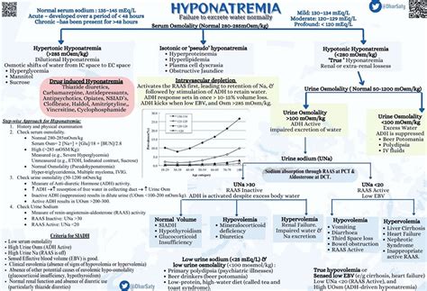 The Heart 🔴approach To Hyponatremia⤵️ 🔹differential Diagnosis And Approach To Hyponatremia An
