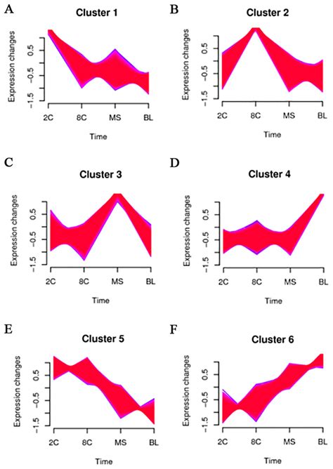 Global Transcriptome Analysis Of Different Stages Of Preimplantation Embryo Development In River