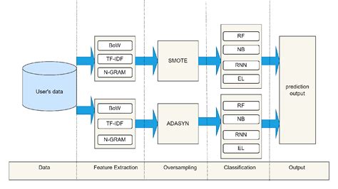 Figure 1 From Improving Early Detection Of Suicide Ideation Using Oversampling Methods