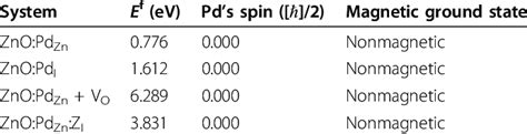 The E F Pds Spin Number And The Magnetic Ground State Of The Znopd Download Table