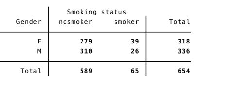 Solved Using The 2x2 Table Below Estimate The Odds Ratio