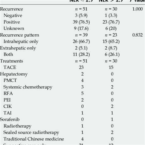 Patterns Of Recurrence And Postoperative Treatments In The Patients Of