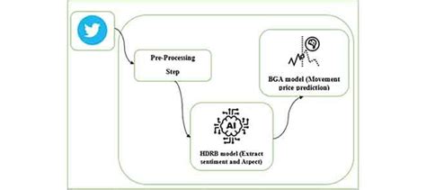 Aspect Based Sentiment Analysis Of Twitter Influencers To Predict The Trend Of Cryptocurrencies