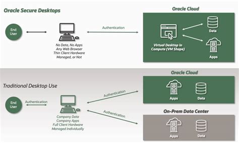 Announcing Oracle Cloud Infrastructure Secure Desktops Oracles Cloud Native Service For