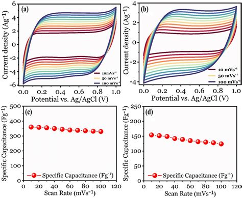 A Cv Curves Of Np Mno2 Positive Electrode At Different Scan Rates B Cv Download Scientific