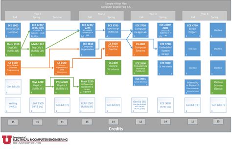 Degree Requirements B S Ce Electrical And Computer Engineering University Of Utah