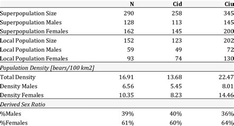 Mark Recapture Results For Superpopulation Size Including Bears That Download Scientific