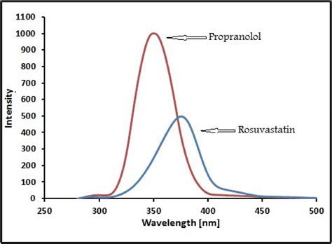 Synchronous Spectrofluorimetric Spectra Of Both Ros And Pro 1 μgml