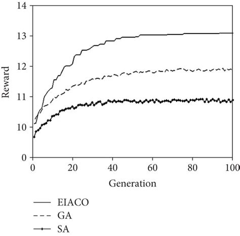 A Reward For Comparison Of Three Algorithms When The Number Of Tasks