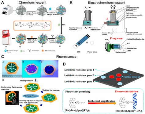 Detection Techniques And Recent Applications Of µpads A Download Scientific Diagram