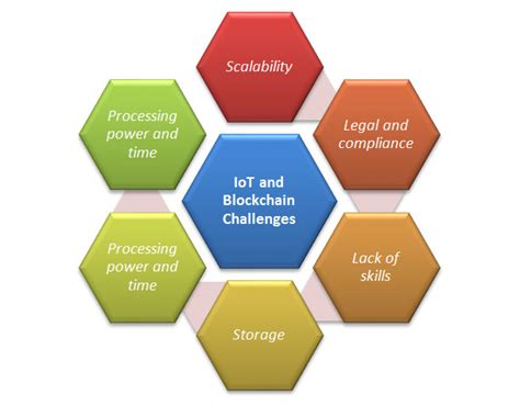 IoT And Blockchain Convergence Benefits And Challenges IEEE Internet Of Things