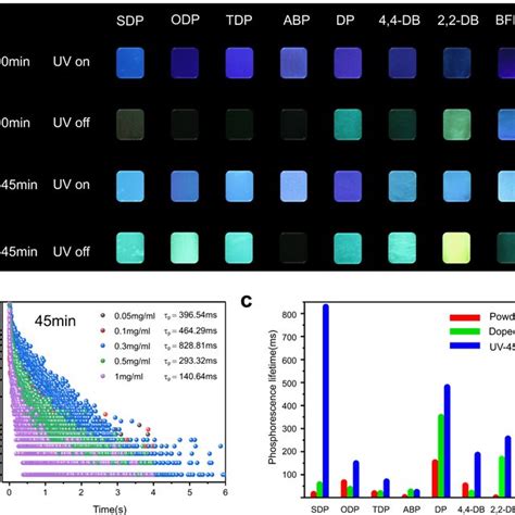 Irradiation Responsive Room Temperature Phosphorescence Of The Eight Download Scientific