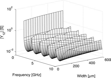 Magnitude Of The Parametric Macromodel Of Y S W H H 841 M Download Scientific Diagram
