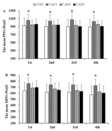 The Peak Power Output A And Mean Power Output B Per Trial Ppo Download Scientific Diagram