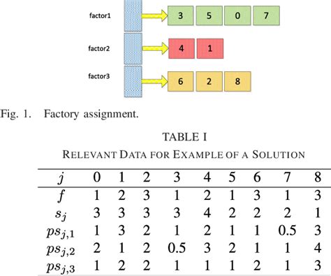 Figure 1 From Improved Meta Heuristics For Solving Distributed Lot