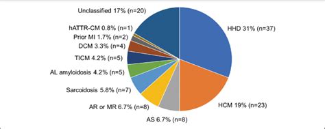 Definitive Diagnoses Of Patients With Negative 99 M Tc Pyp Scintigraphy Download Scientific