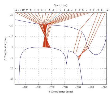 Distribution Of Wheel Rail Contact Points After Optimization A Download Scientific Diagram