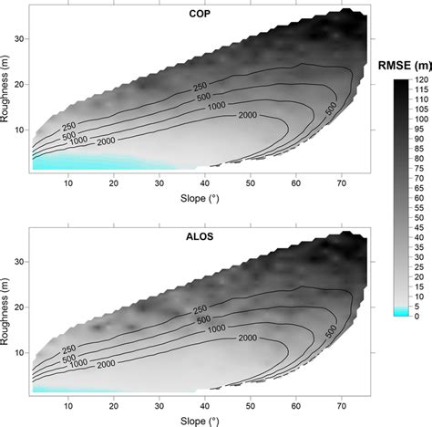 Rmse M For Cop And Alos In Relation To Slope And Short Range Download Scientific Diagram