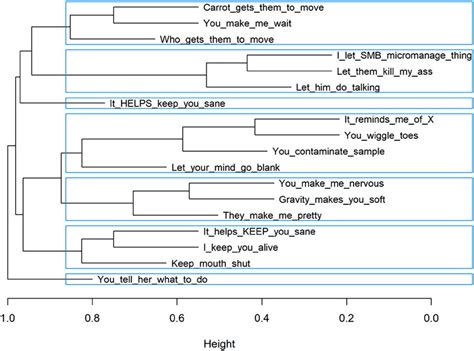 Hierarchical Cluster Analysis On 18 Causation Contexts The Blue