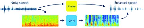 Dnn Based Speech Enhancement Download Scientific Diagram