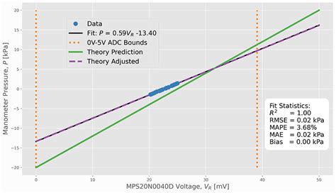 Problem With Air Pressure Sensor And Hx711 Page 2 Sensors Arduino Forum