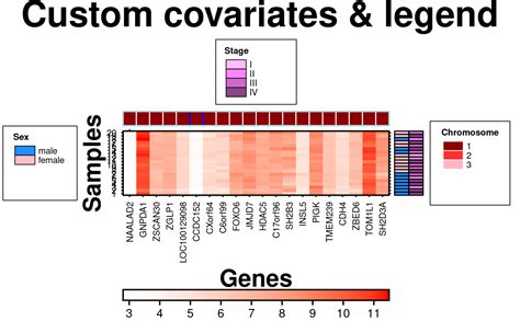 Make A Heatmap — Create Heatmap • Boutroslab Plotting General