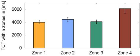 Task Completion Time For The Pointing Task Within Zones Error Bars
