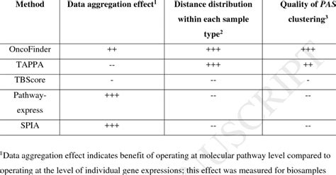 Comparison Of Pathway Activation Strength Pas Scoring Methods Using Download Table