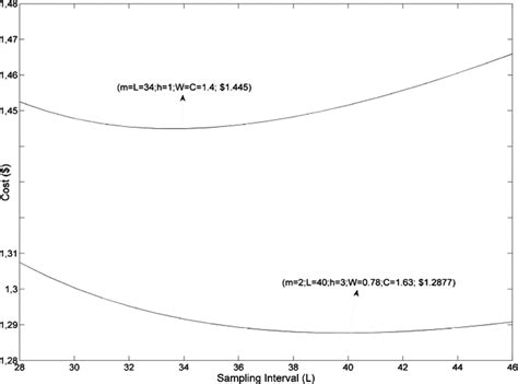 Plots Of The Average Cost Vs The Sampling Interval L Download Scientific Diagram
