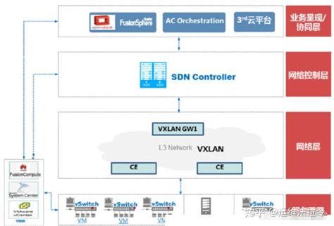 Vxlan基本概述（中） 知乎