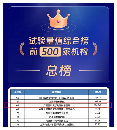【喜讯】附属肿瘤医院连续4年位列全国gcp机构药物临床试验量值排行榜广西首位 广西医科大学新闻网