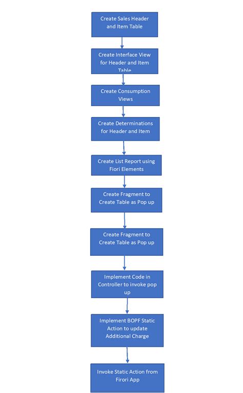 Invoking Static Bopf Action From Custom Pop Up In Sap Community