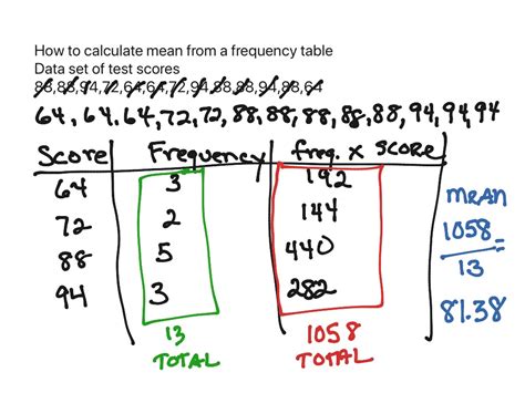 Calculating Mean From Frequency Table Math Statistics Showme
