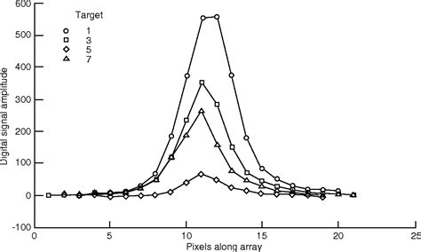 Figure 3 From Effects Of Window Size And Shape On Accuracy Of Subpixel