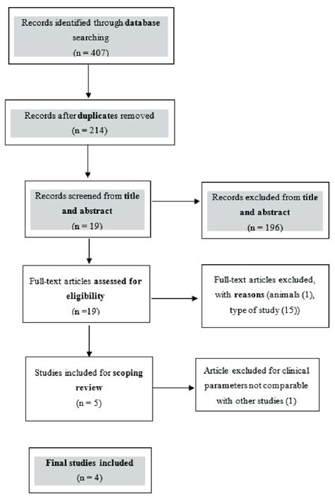flowchart summarizing the article selection process download