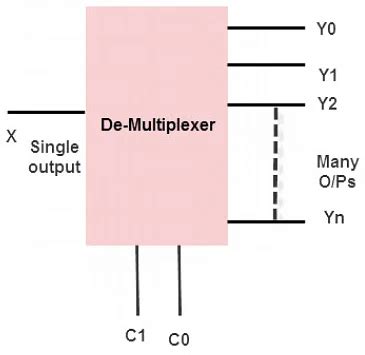 Multiplexer And Demultiplexer Digital Logic Computer Science Engineering CSE PDF Download