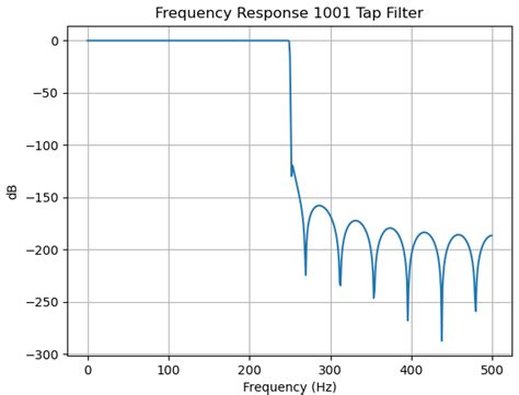 what happens to output signal if the filter has a large time delay signal processing stack